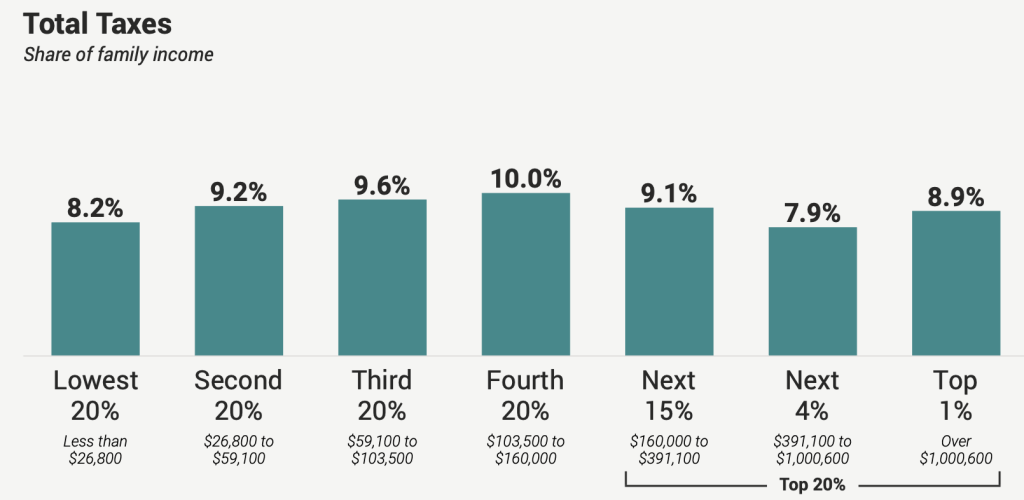 Massachusetts springs up the progressive state tax rankings • Rhode ...